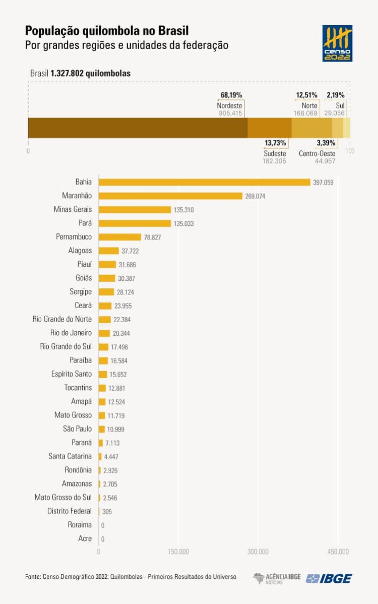 Goiás é O Oitavo Estado Com A Maior Quantidade De Quilombolas Do País